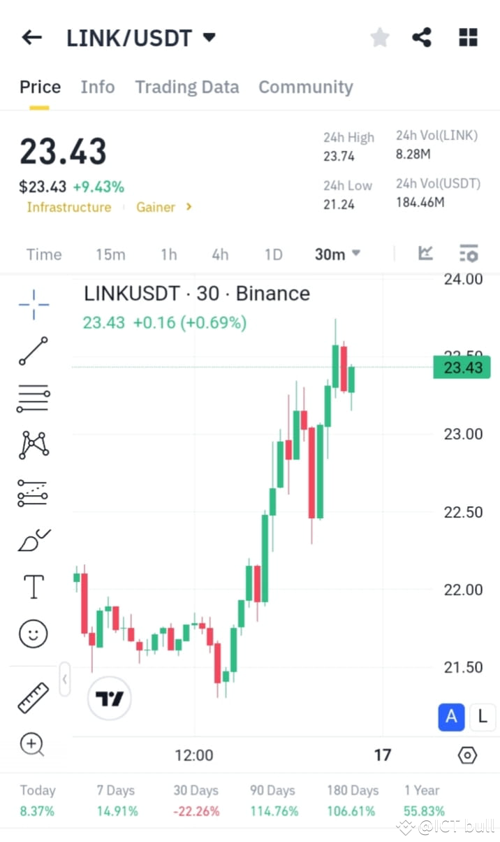 $LINK /USDT Spot Trading Signal - Strong Momentum Ahead | ICT bull on ...