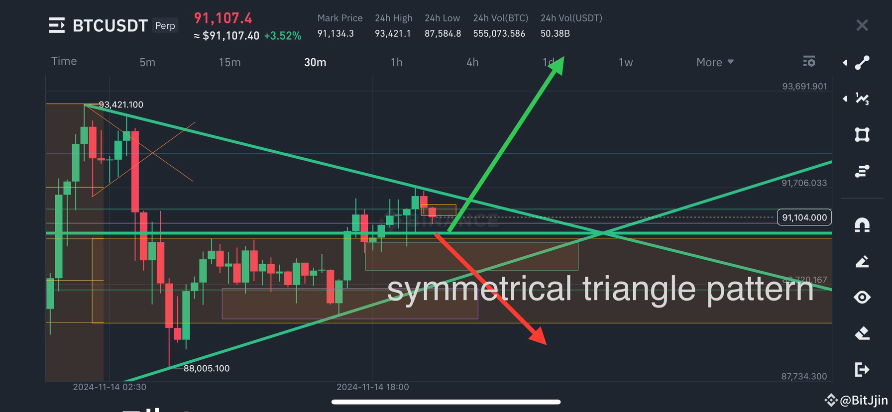 #BTC Characteristics of the Symmetrical Triangle Pattern | BitJjin on ...