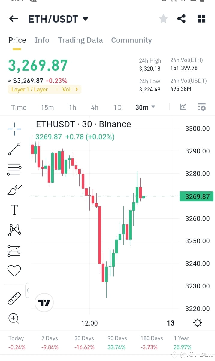 🚀 $ETH /USDT Futures Trade Signal: Recovery Breakout Setup | ICT bull on Binance Square