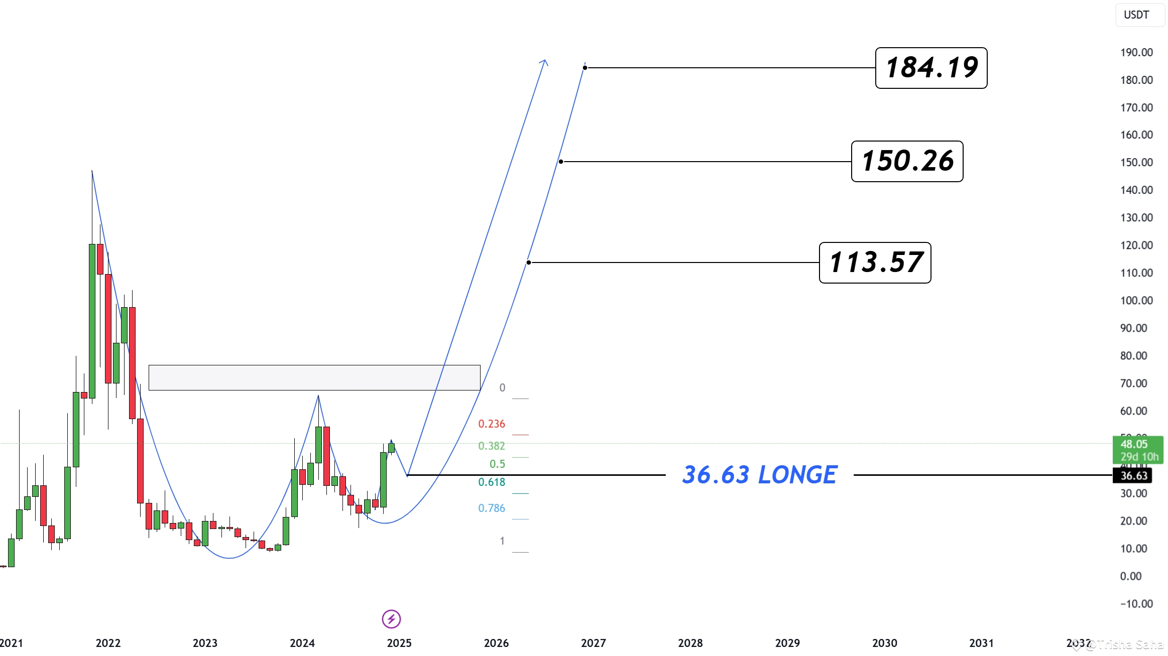 Technical Analysis for AVAX/USDT Monthly | Trisha Saha on Binance Square