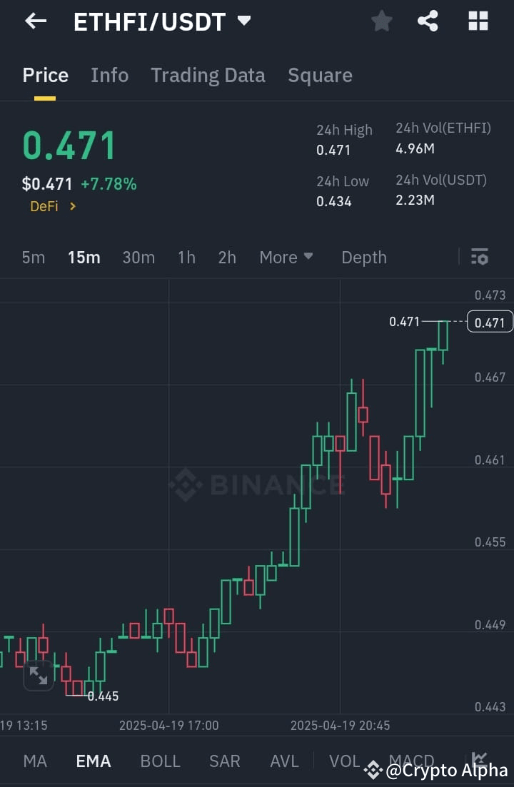 $ETHFI /USDT – Gradual Climb with Strength! +7.78% Today $E | Crypto Alpha on Binance Square