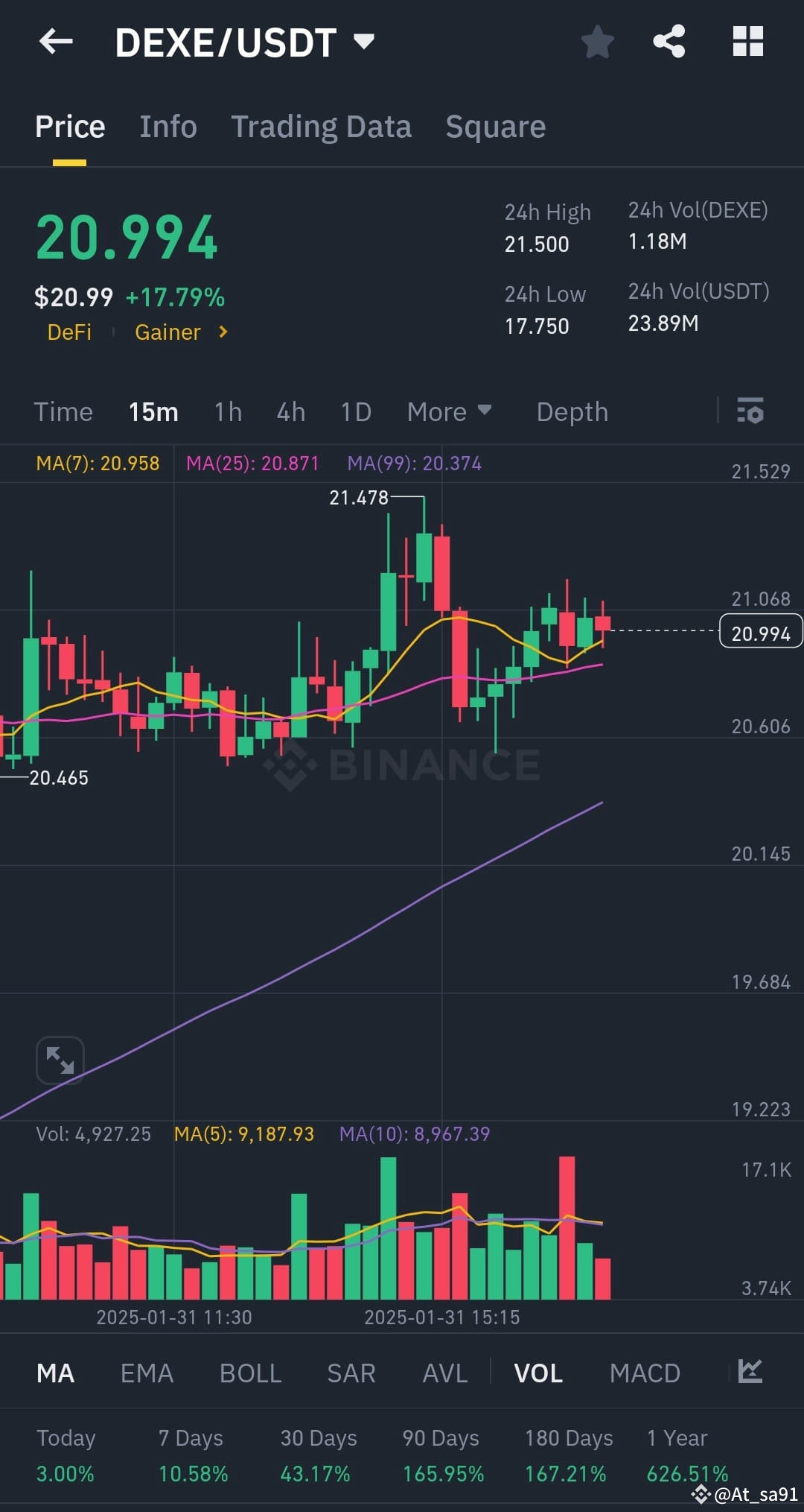 $DEXE /USDT on Fire! Bullish Momentum Ahead! DEXE has surge | At_sa91 on Binance Square