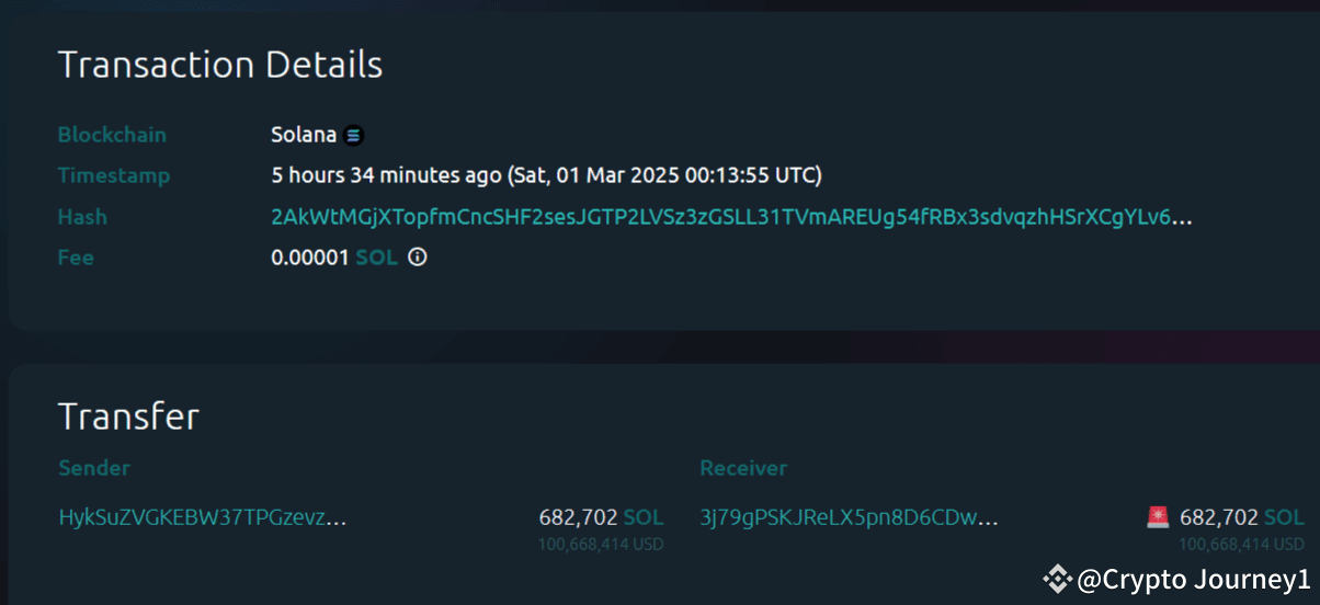 🚨 Massive Solana Transfer! 682,702 $SOL ($100.58M) Moved B | Crypto Journey1 on Binance Square