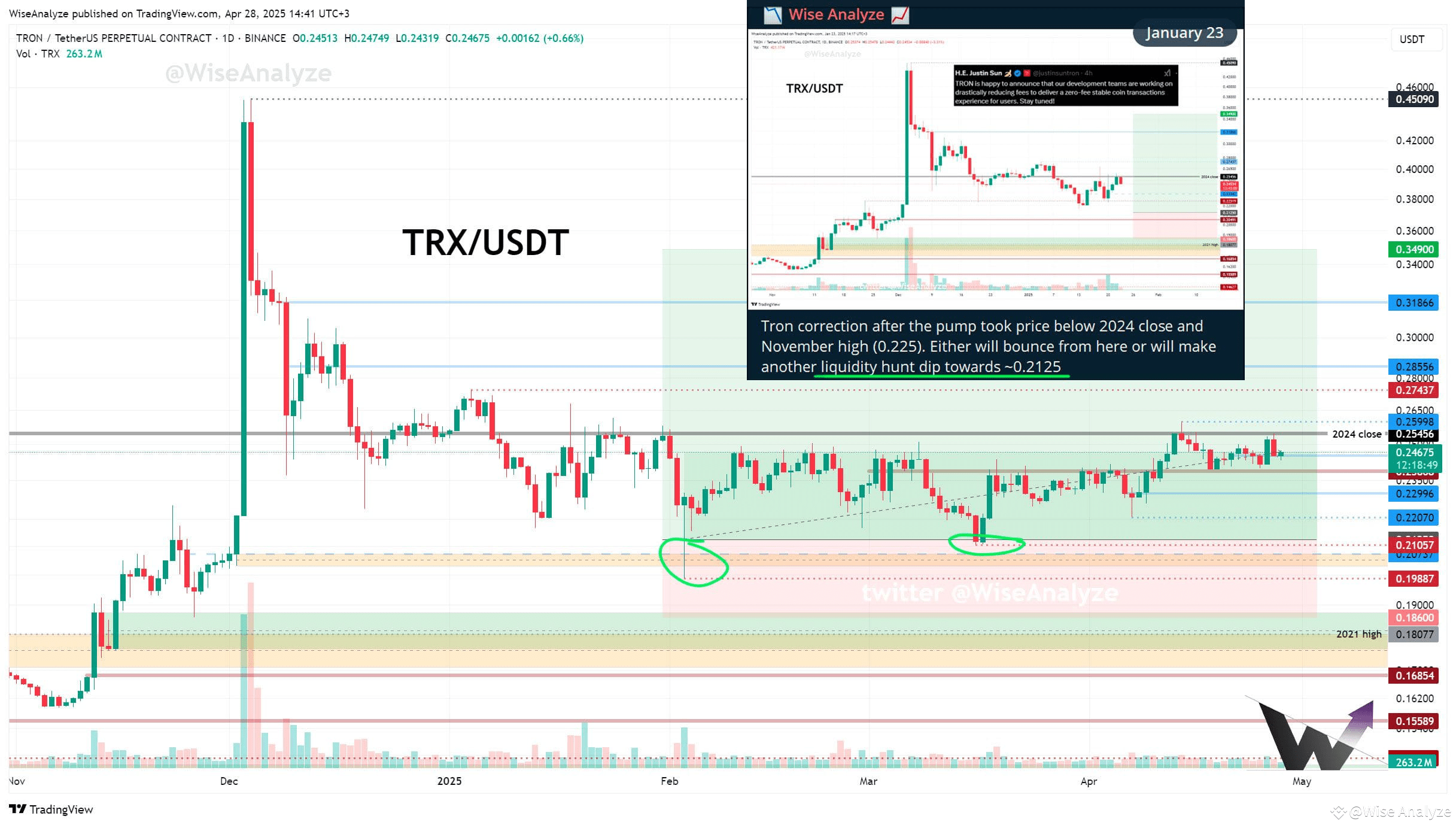 Buy zone I gave for TRX back in January 23rd got filled twic | Wise Analyze on Binance Square