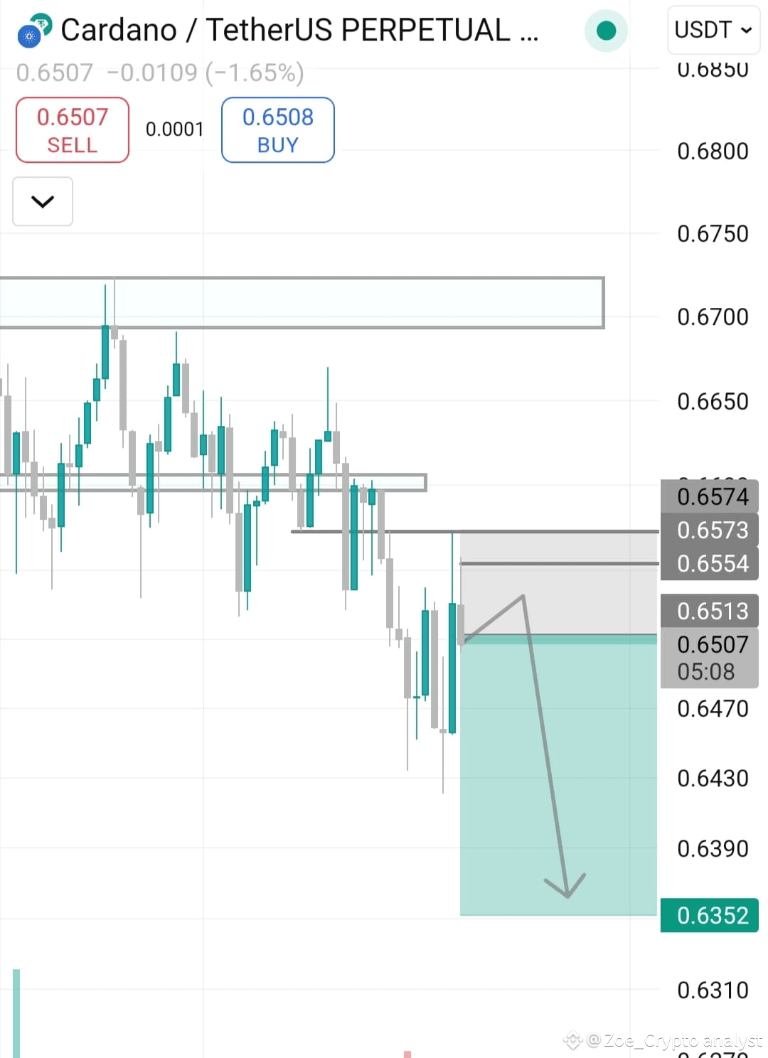 $ADA /USDT short trade signal 🚦 🛑 BEARISH SETUP ACTIVE — C | Zoe_Crypto analyst on Binance Square