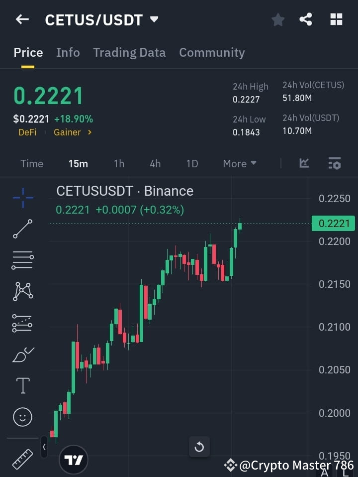 $CETUS /USDT Bull Run Alert! 🔥💯 Current Price: $0.2221 E | Crypto Master 786 on Binance Square