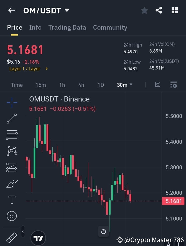 $OM /USDT Short Trade Signal! 🔥💯 Current Price: $5.1681 T | Crypto Master 786 on Binance Square