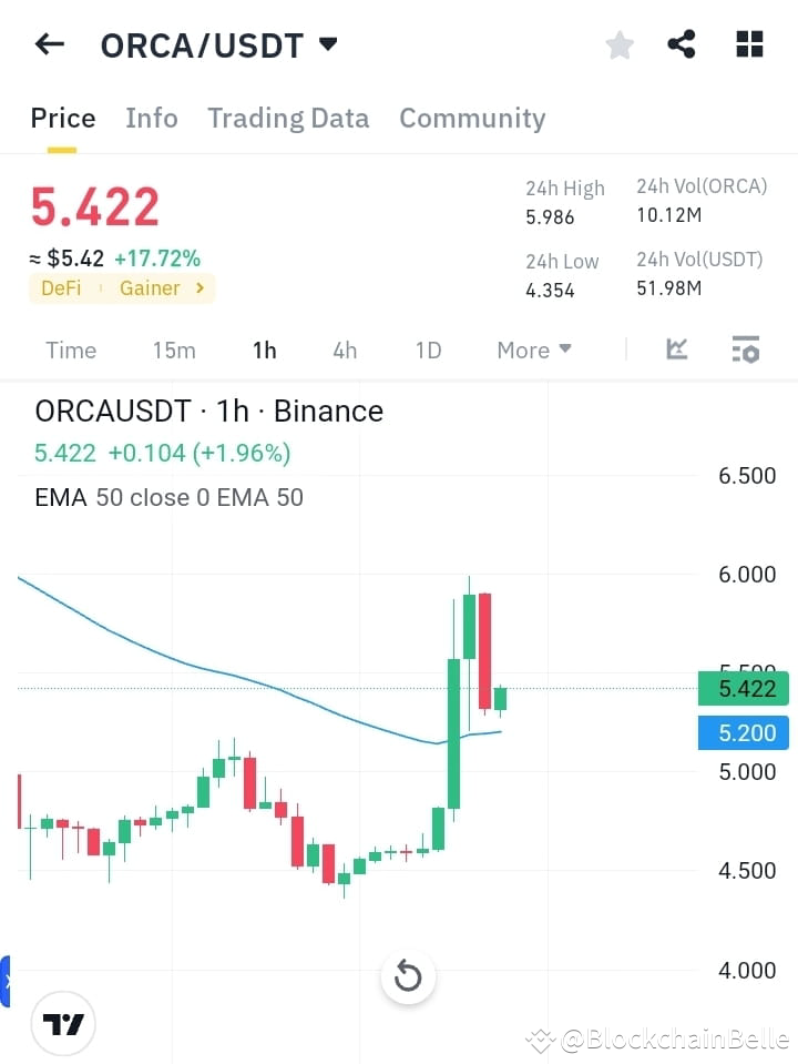 🚀 $ORCA /USDT SOARS WITH BULLISH MOMENTUM 🚀📈 The $ORCA / | BlockchainBelle on Binance Square