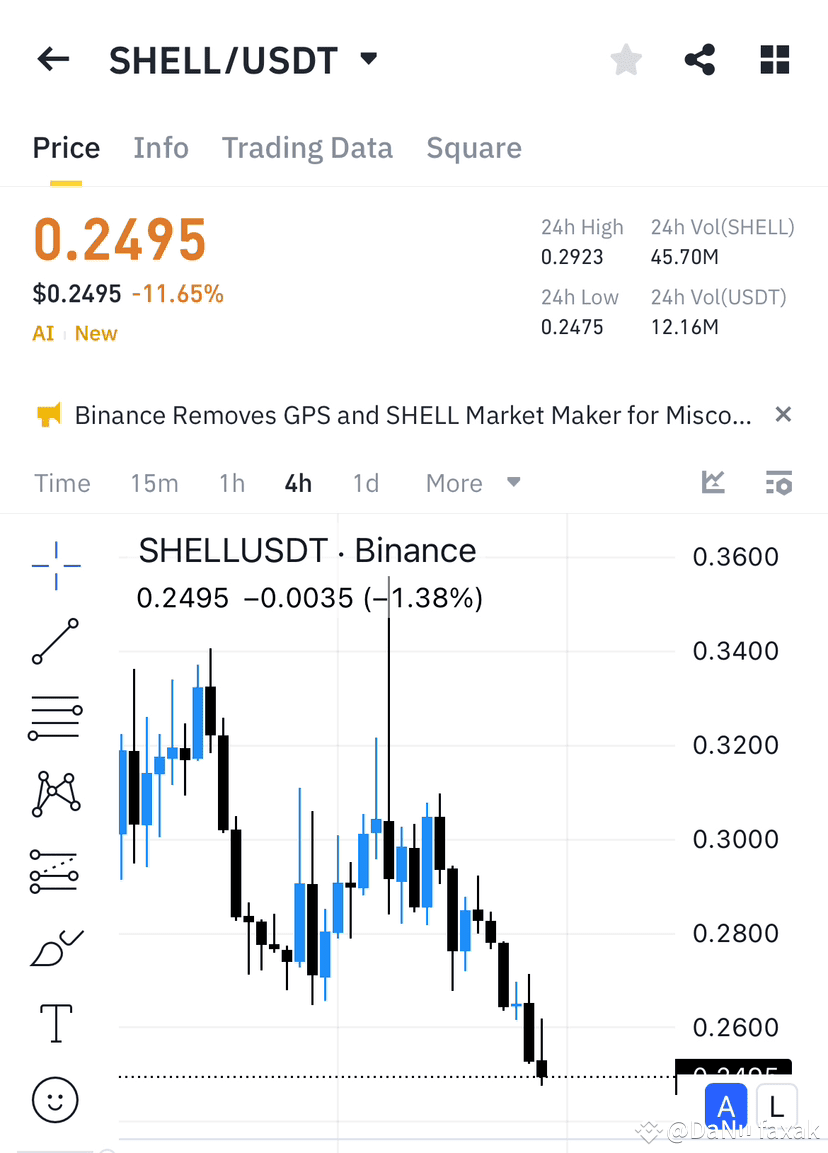 🚀 $SHELL Drops 11% – Opportunity or Trap? 🧐💰 🔥 SHELL/U | DaNu faxak on ...