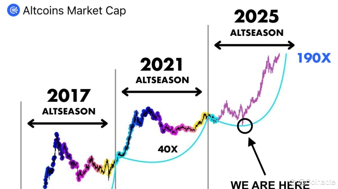 😱😱The next Altcoin Rally starts in 7 days! 🔥🔥 | Coinaute on Binance Square