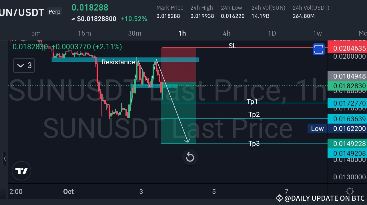 SUN COIN ANALYSIS 🔥🔥👇 SHORT TRADE SETUP 👇 | DAILY UPDATE ON BTC on ...