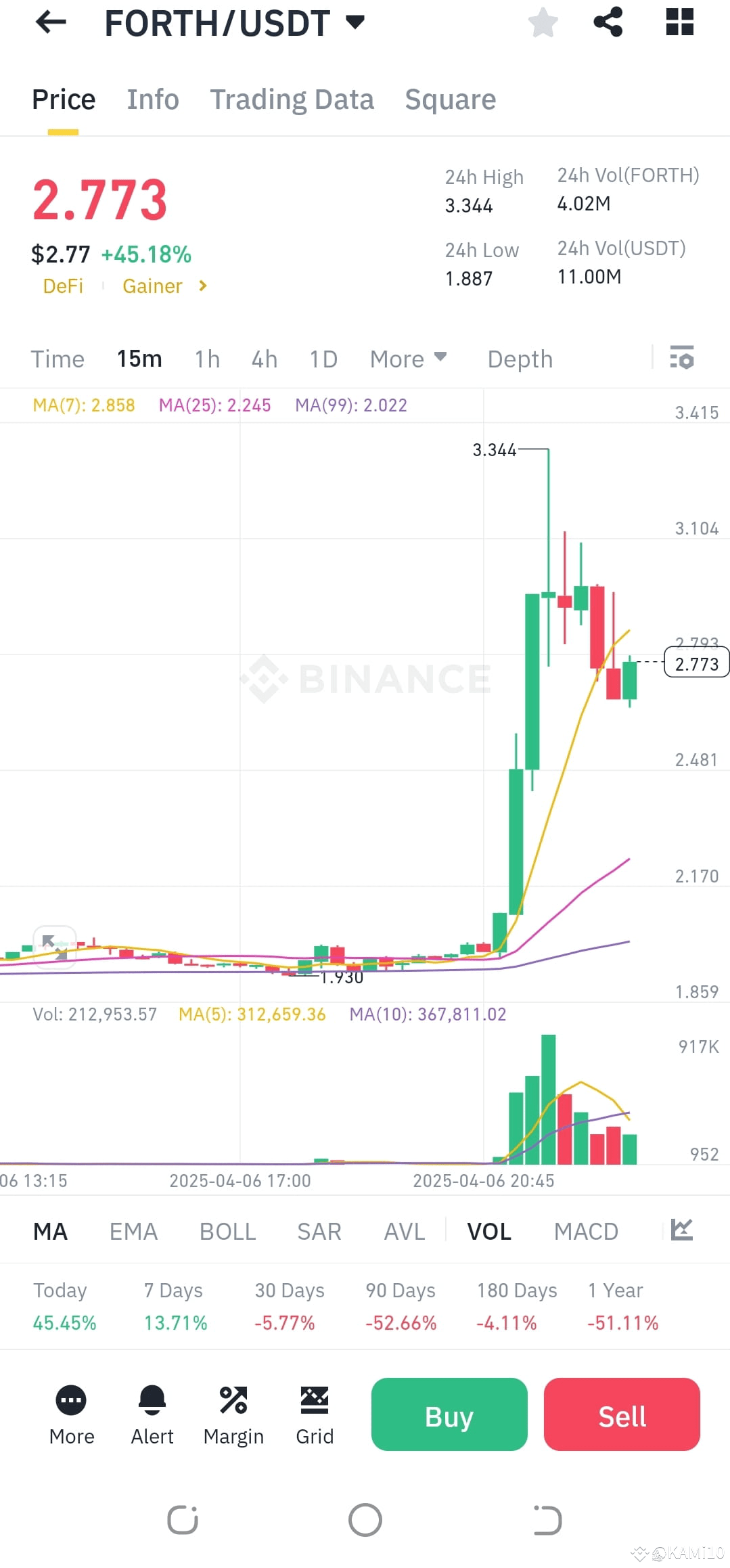 $FORTH /USDT – Trade Setup Current Price: $2.679 24H Change: | Crypto Cobain0 on Binance Square