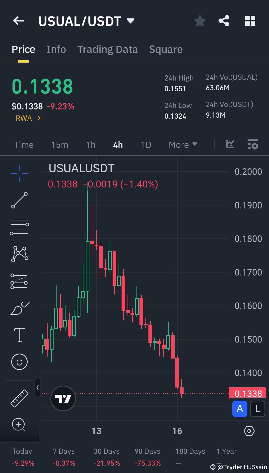 📉$USUAL Taking the Unusual Route! Currently at $0.1338 (-9 | Trader HuSsain on Binance Square