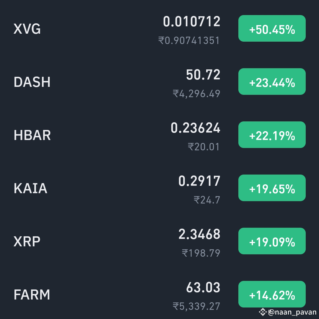 $XVG $FARM $DASH Alert toadys gainers 🚀 which coins have | naan_pavan ...