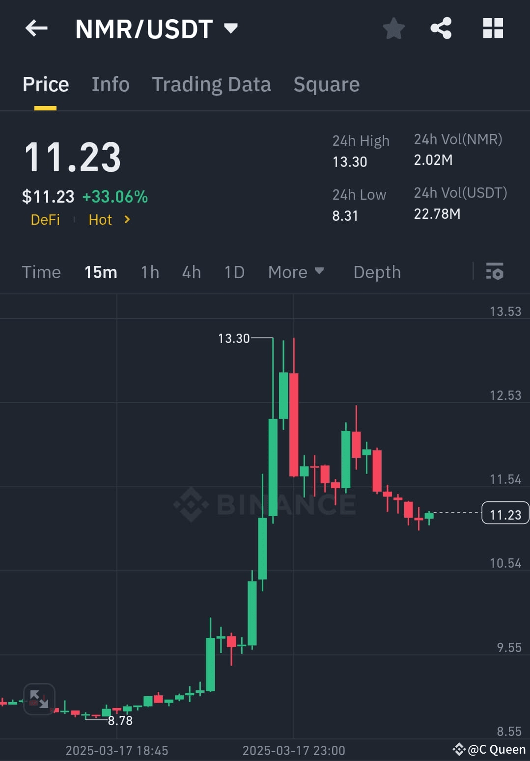 $NMR /USDT EXPLOSIVE RALLY – CAN IT SUSTAIN GAINS? Numera | C Queen on Binance Square