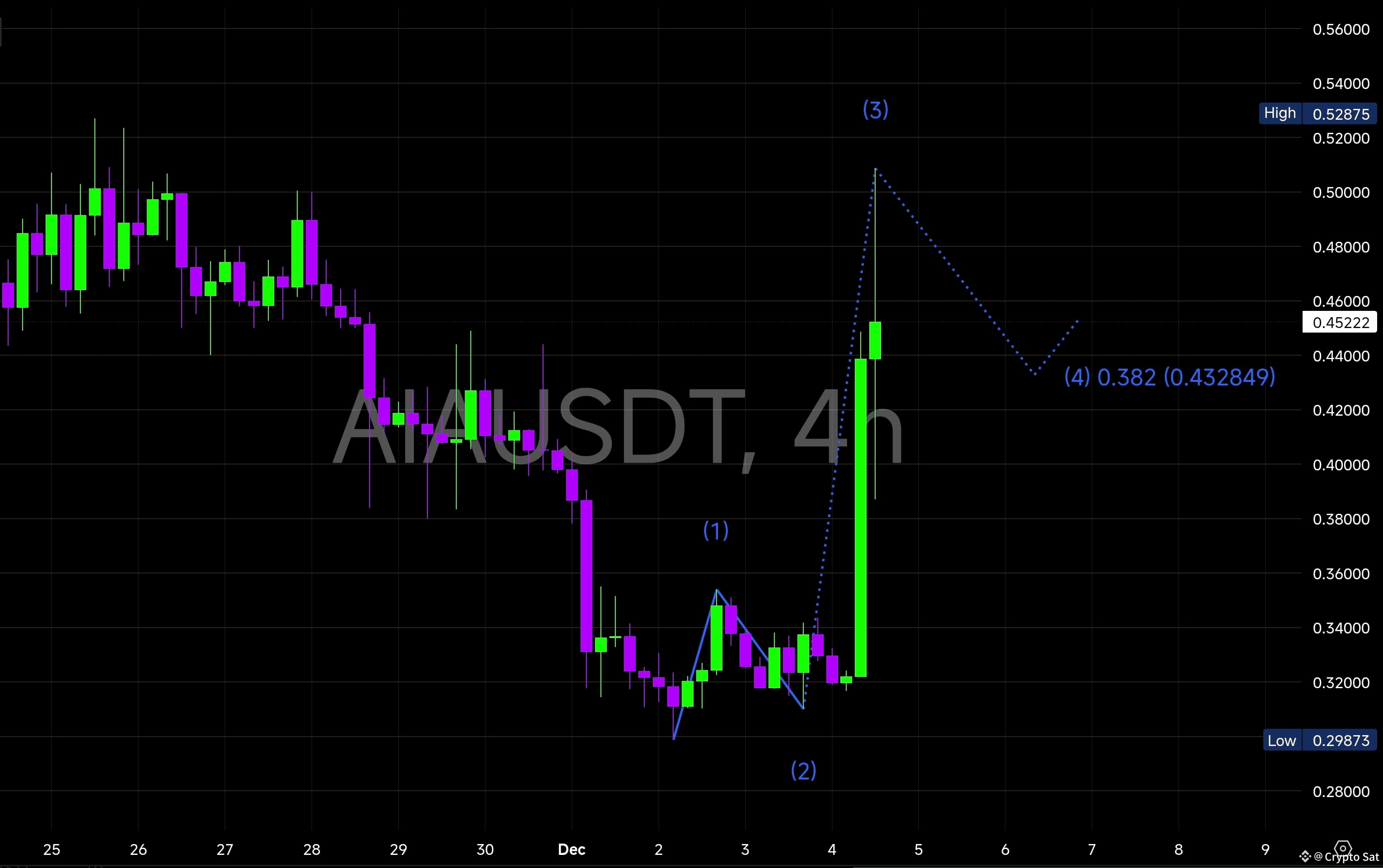 $AIA — Wave 3 Hit Perfectly, Now Entering Expected Pullback | Crypto ...
