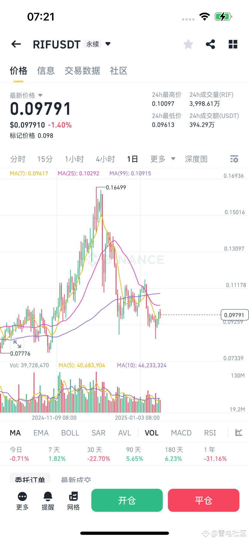 $RIF will either plummet or continue to rise. Rif still has | 雷电社区 on ...