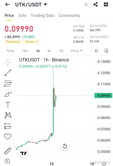 $UTK 🔥🔥💰🤑 chance for earning /USDT Technical Analysis – | RB-Trader Official on Binance Square