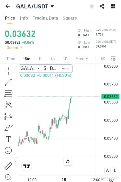 $GALA 🔥 💯 /USDT Technical Analysis: Bullish Momentum Buil | RB-Trader Official on Binance Square