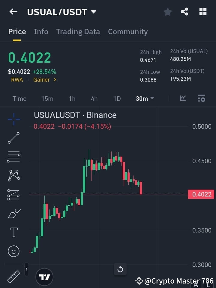 $USUAL /USDT Short Trade Signal! 🔥 Current Price: $0.4022 | Crypto Master 786 on Binance Square