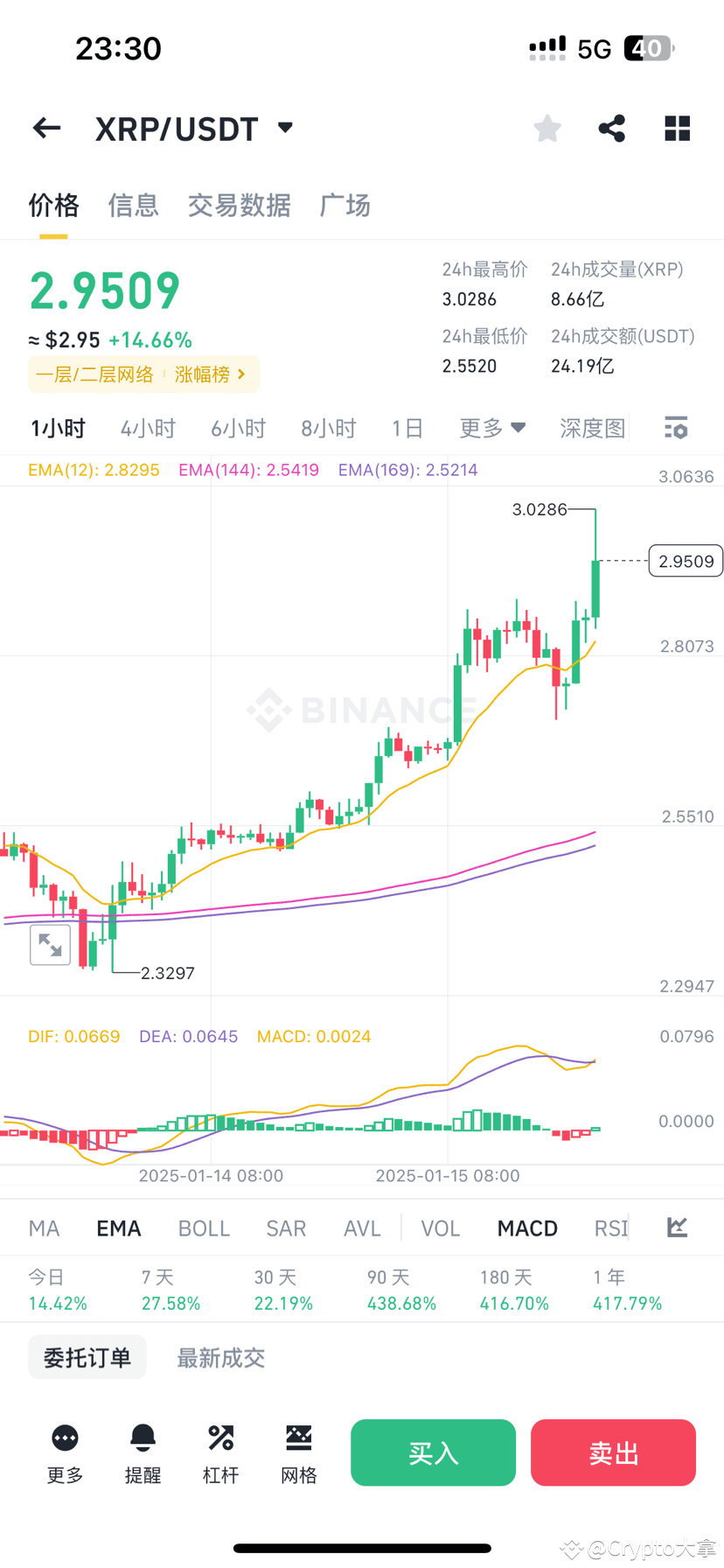 #XRP热度飙升 This is perfect, and the xrp pattern goal has been | Crypto大拿 ...