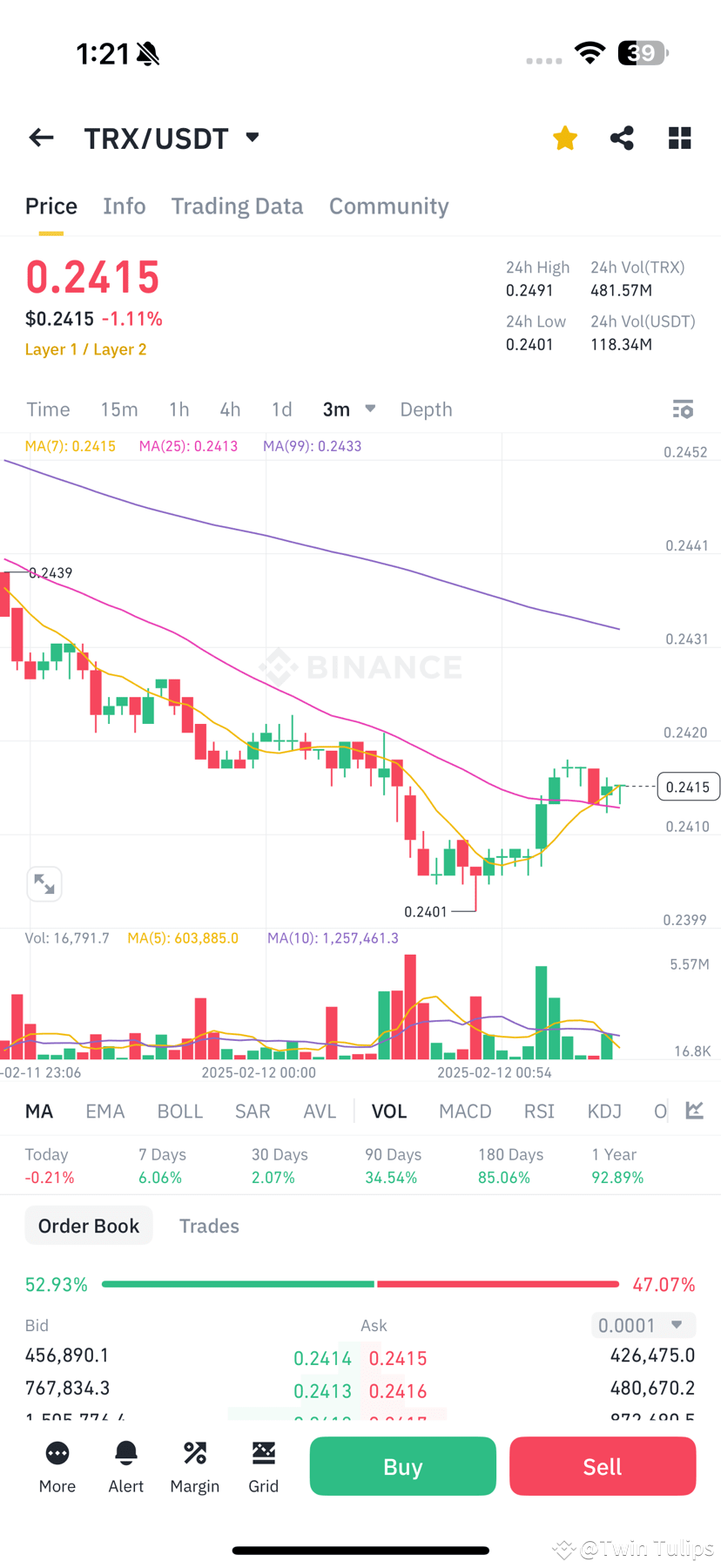 📉 $TRX /USDT SLIGHTLY DOWN -1.11% 💰 CURRENT PRICE: $0.241 | Twin Tulips X Web3 Protocol on ...