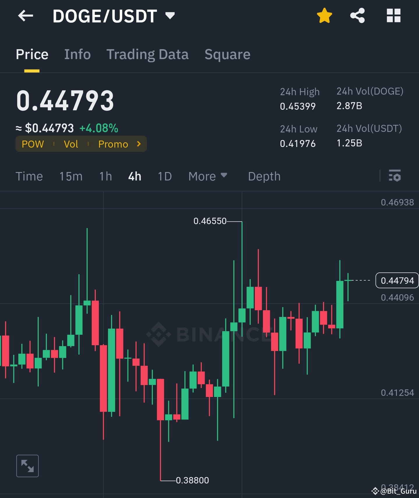 $DOGE ALERT: Enter NOW at 0.44793 – Big Move Incoming! $ | Bit_Guru on ...