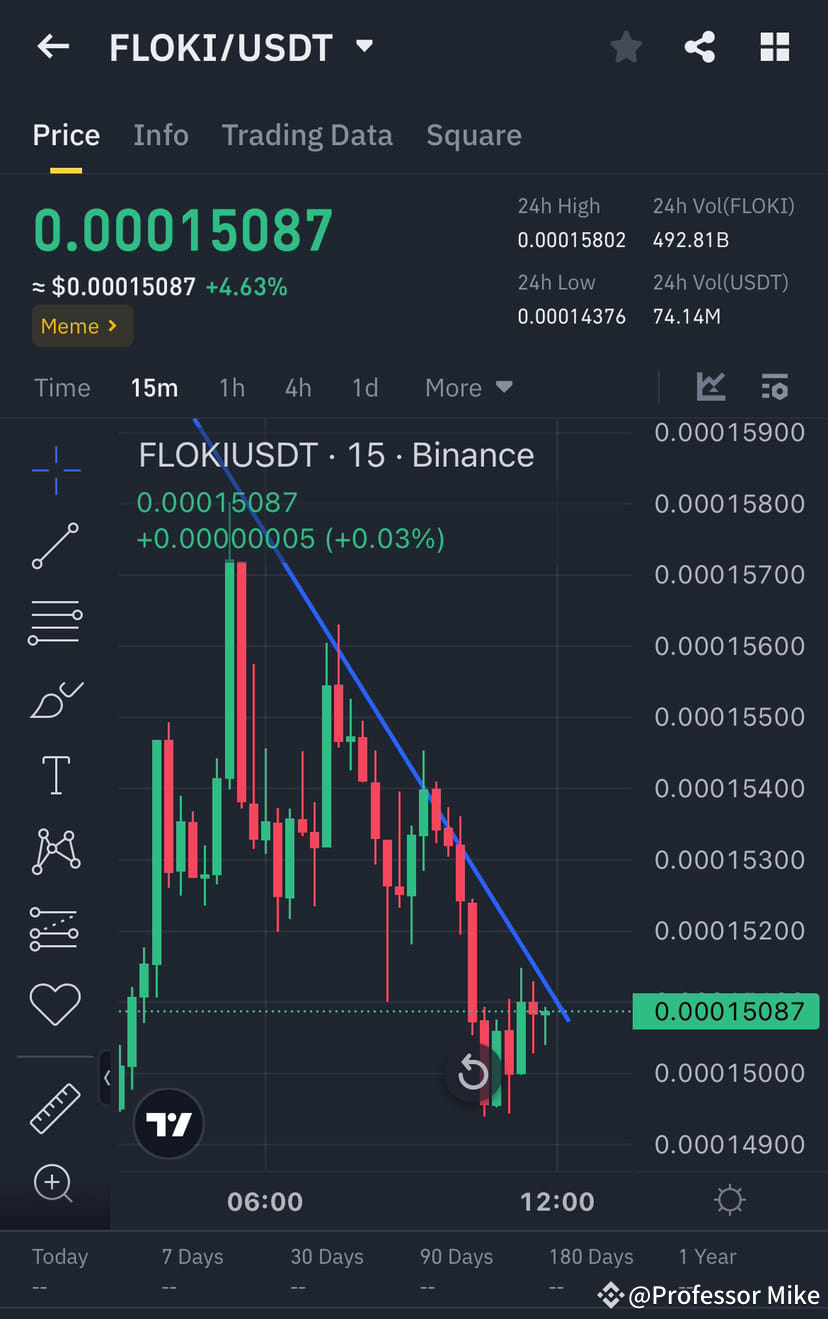 $FLOKI /USDT Chart Analysis The FLOKI/USDT pair on the 15-m | Professor Mike on Binance Square