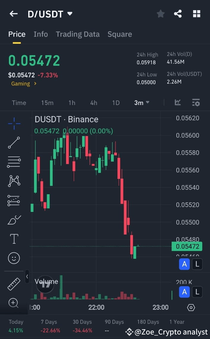 $D /USDT Short trade signal 🛑 🚦 BEARISH MOVE LOADING: PRI | Zoe_Crypto analyst on Binance Square