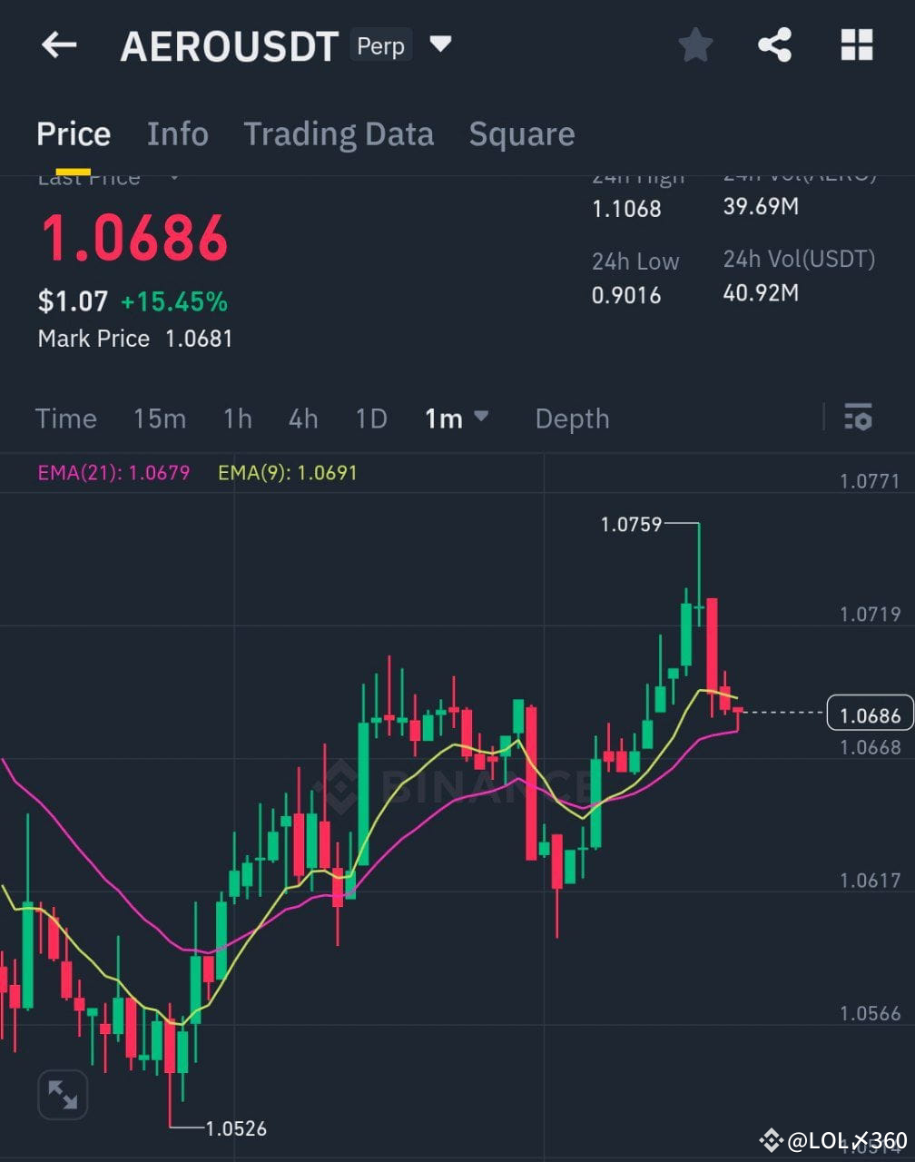 🔰 $AEROUSDT Signal 🚀 Position: BUY ⚡ Leverage: 10X-20X | Sakib Al Hasan Naim on Binance Square