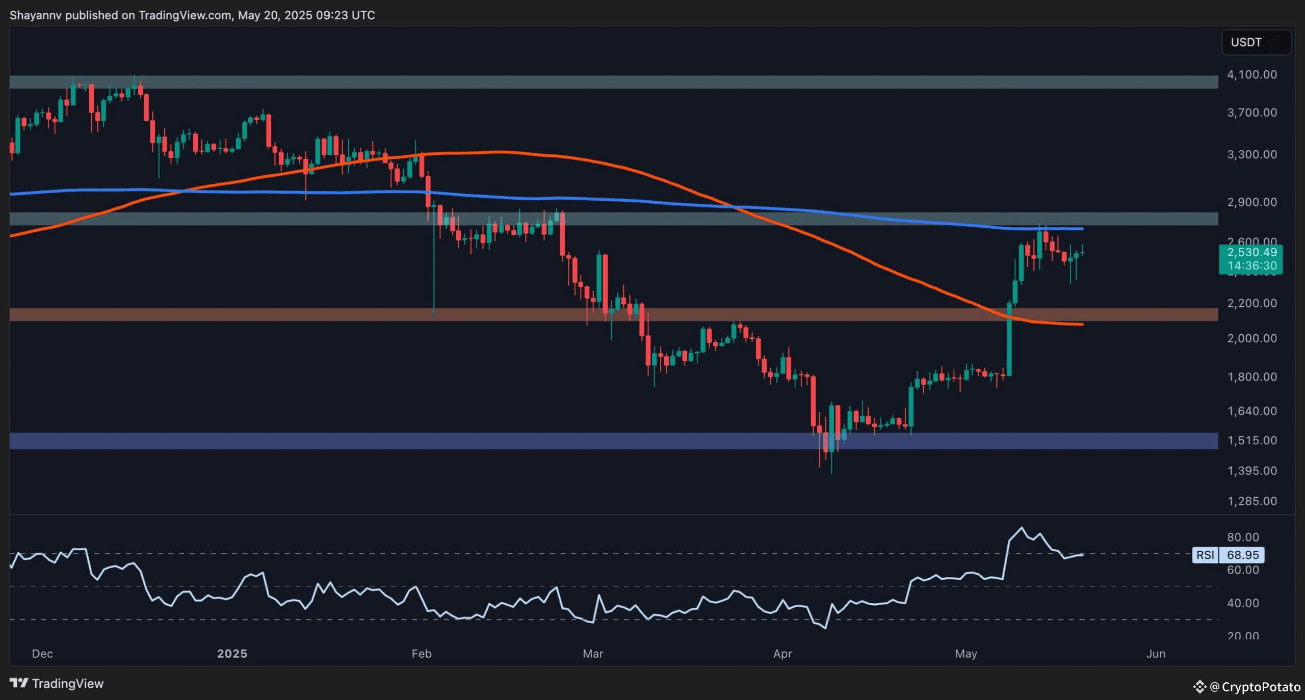 Analyzing the Price of Ethereum: Testing the Key Resistance ...