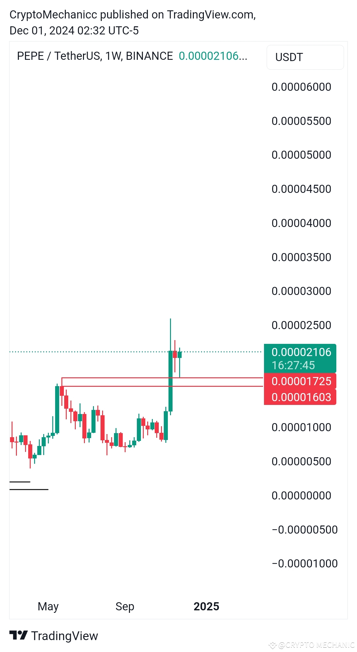 $PEPE Retested that previous All time high. As the structur | CRYPTO ...