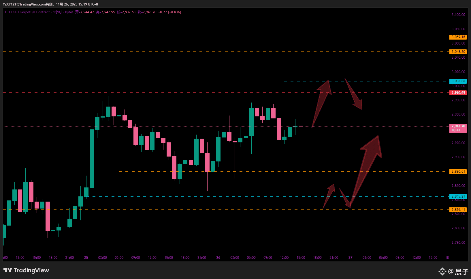 #ETH Soporte a corto plazo; 2845~2826 si sale una línea alc | 晨子 en ...