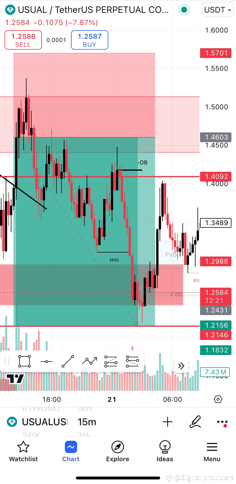 USUAL/USDT (All TP HITS) alhamdulillah Everyone was go long | Signal providers on Binance Square