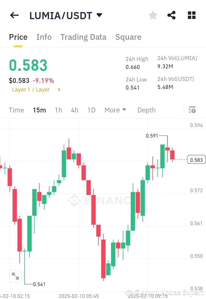 ⚡ $LUMIA /USDT – Rebound or More Drop? LUMIA is down 9.19%, | Aown Abbas Expert on Binance Square
