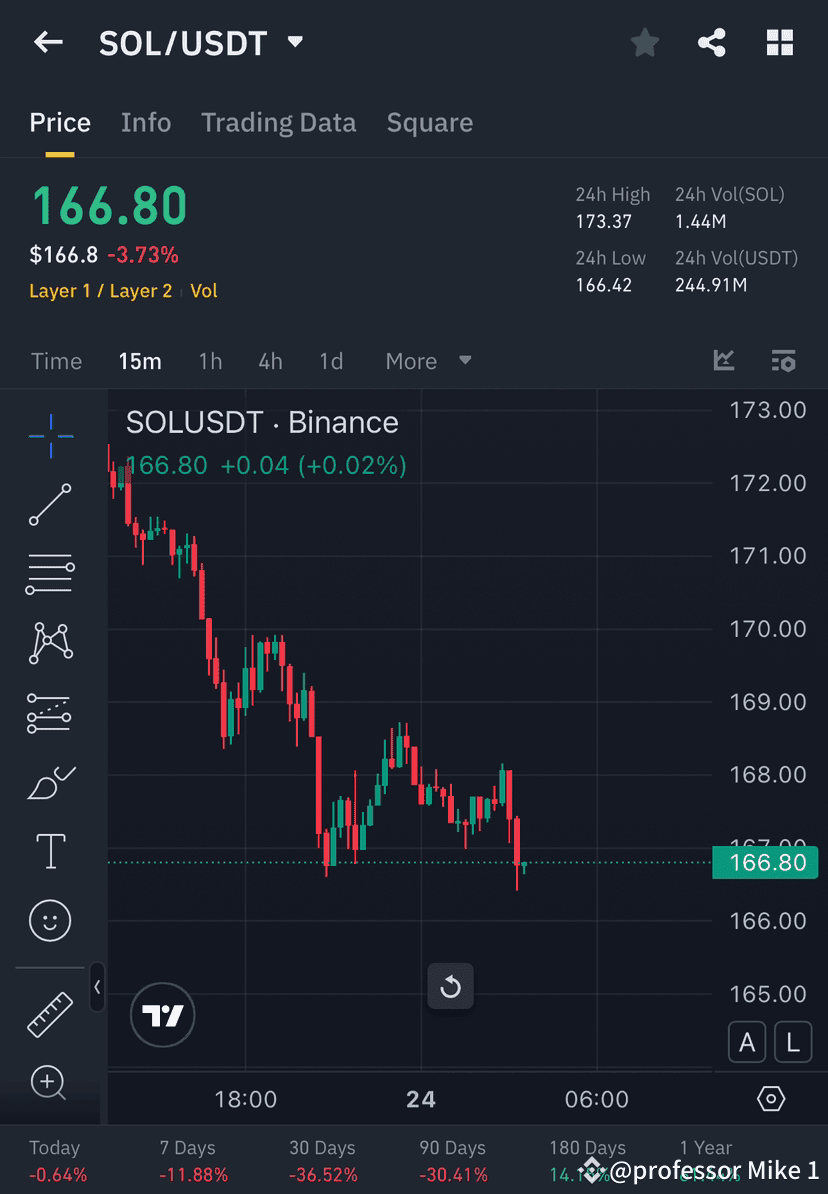 $SOL /USDT - Short Trade Alert! 🔥💯 Solana is facing stron | professor Mike 1 on Binance Square
