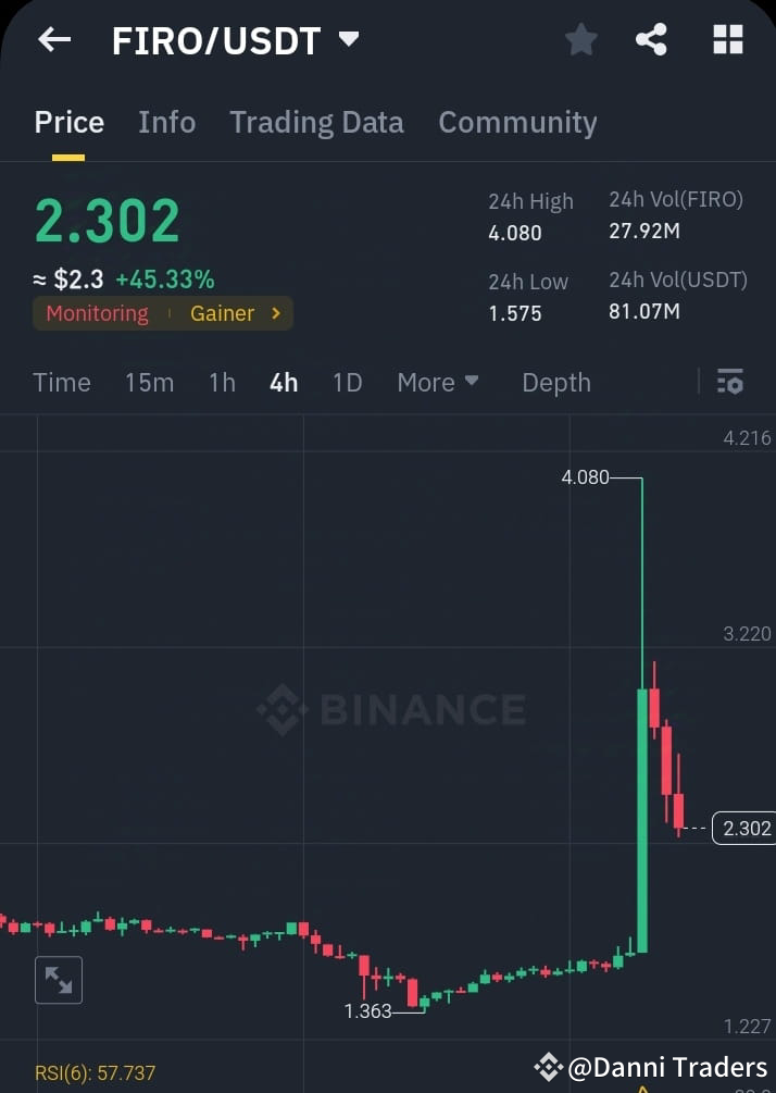 🚨 $FIRO /USDT Trading Signal🚨 Overview: FIRO has displaye | Danni Traders on Binance Square