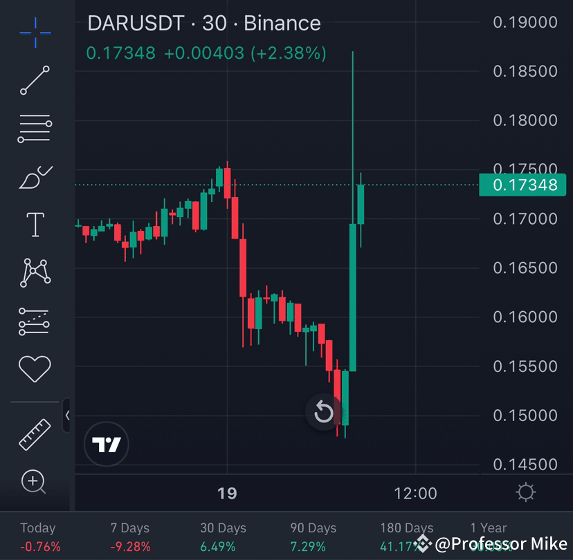 $DAR USDT: Bullish Breakout Confirmed!🔥💯 The recent price | Professor Mike on Binance Square