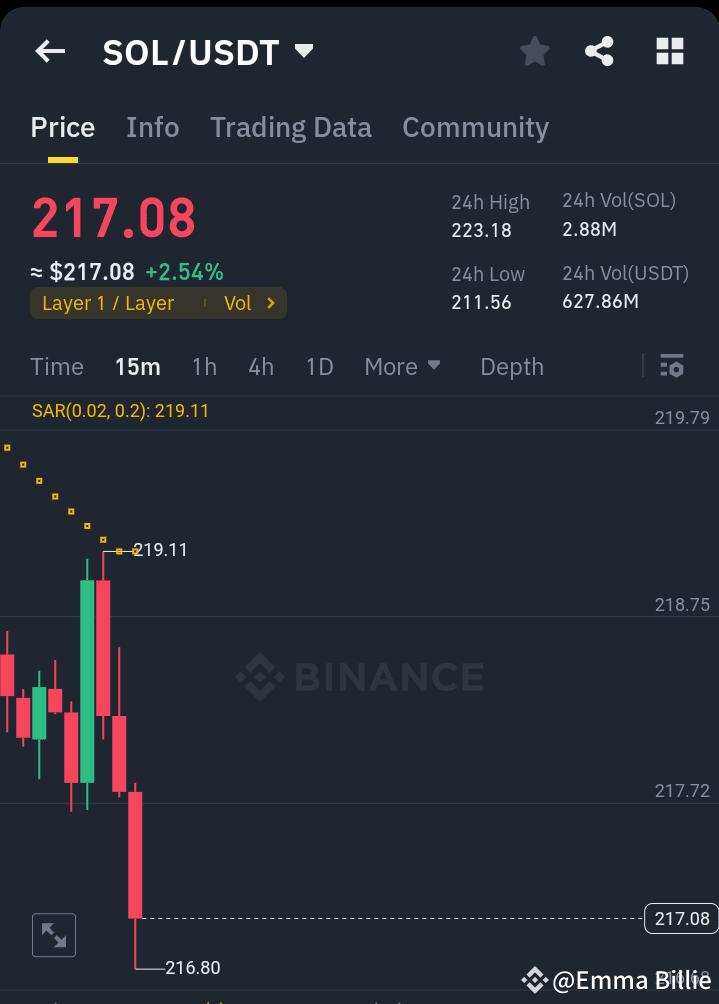$SOL SOL/USDT Trading Signal with High Profit Gain: Buy, S | Emma Billie on Binance Square