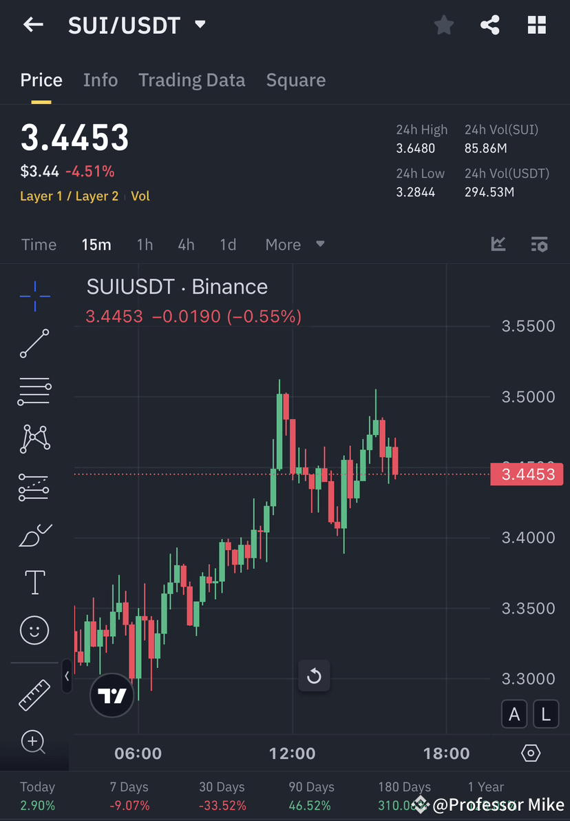 $SUI USDT - Short Setup on Weak Momentum! 🔥💯 Entry: 3.44 | Professor Mike on Binance Square