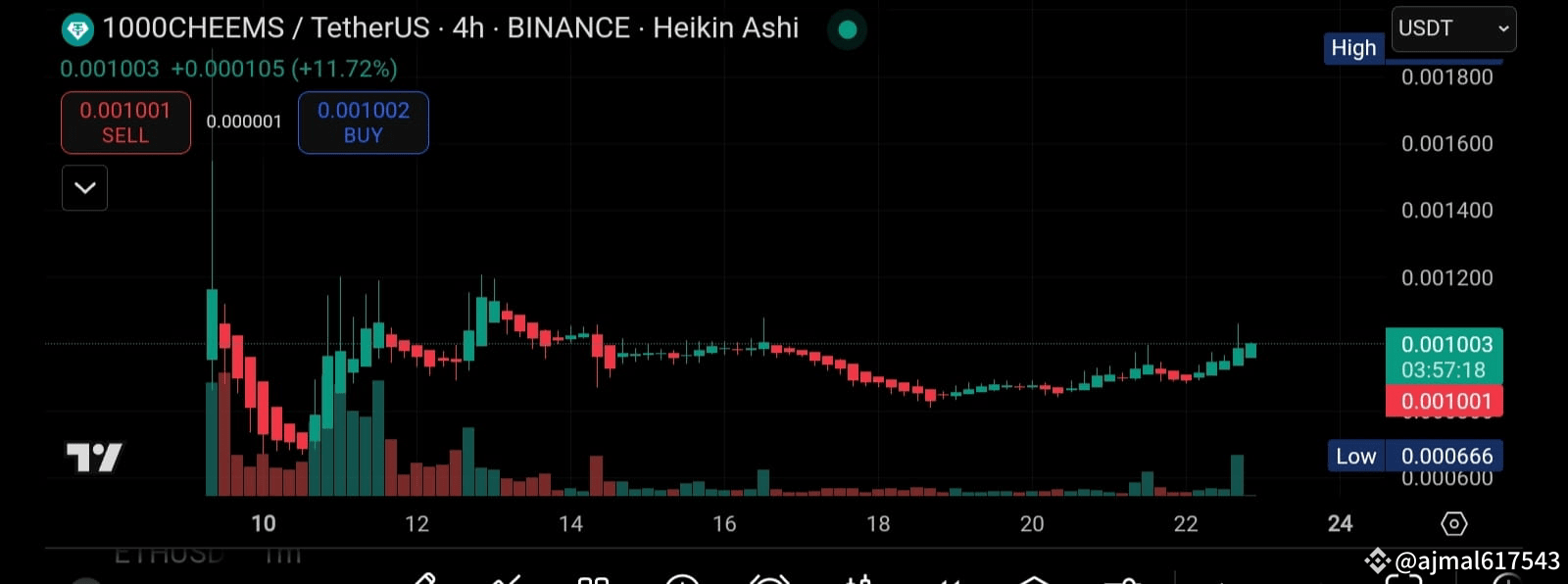 $1000CHEEMS 🚀 Spot Trading Signal for 1000CHEEMS/USDT 1. | ajmal617543 on Binance Square