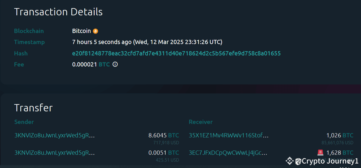 🚨 BIG BITCOIN MOVE! 🚀 1,628 BTC ($135.89M) TRANSFERRED | Crypto Journey1 on Binance Square