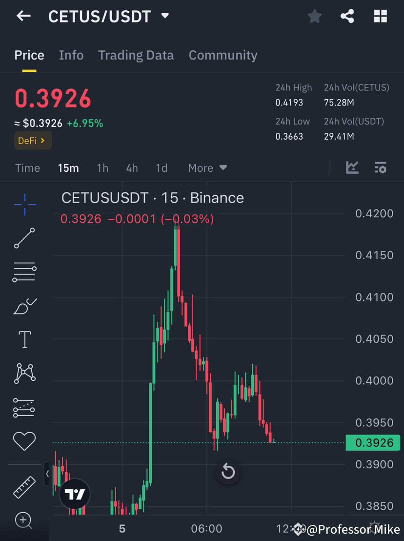 $CETUS /USDT: High-Probability Short Trade Signal!🔥💯 Entr | Professor Mike on Binance Square