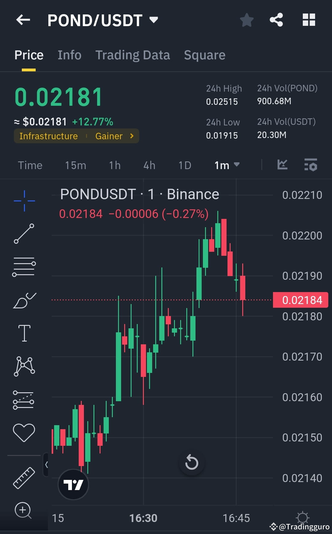 $POND /USDT Quick Scalping Setup 1. Entry Zone: $0.02170 | Tradingguro on Binance Square