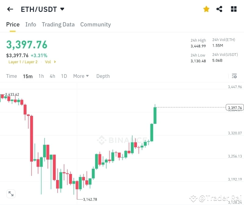 $ETH /USDT - Bulls Charging Ahead! 🚀 Current Price: $3,39 | Trader Rai on Binance Square