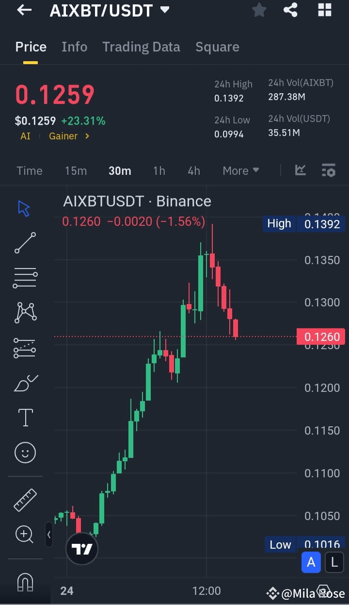 $AIXBT /USDT: Short Trade Signal .!🔥💯 $AIXBT pumped ove | Mila Rose on Binance Square