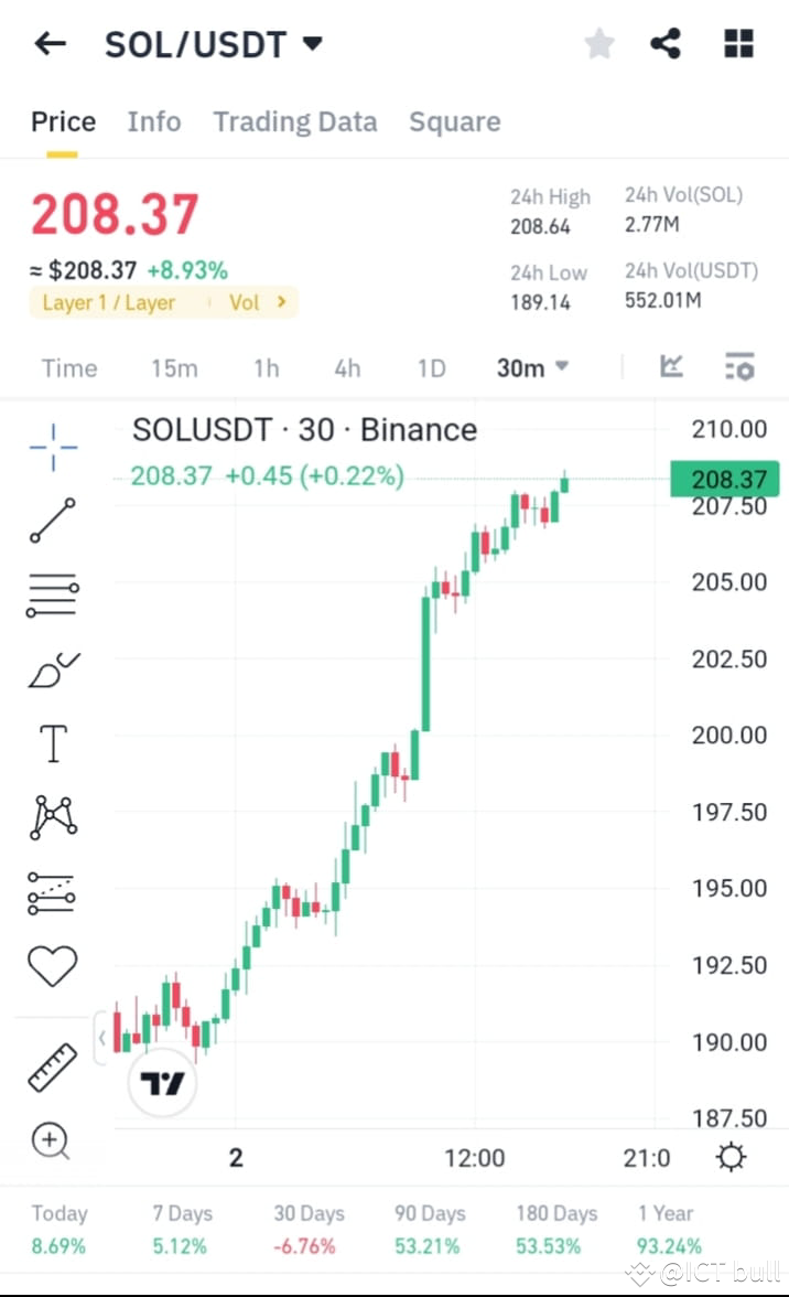 $SOL /USDT Trading Signal - All Eyes on $210! Entry: $207 - | ICT bull on Binance Square