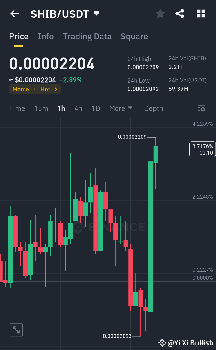 🚀 $SHIB /USDT Technical Analysis & Trade Signal: Bullish Mo | Yi Xi Bullish on Binance Square