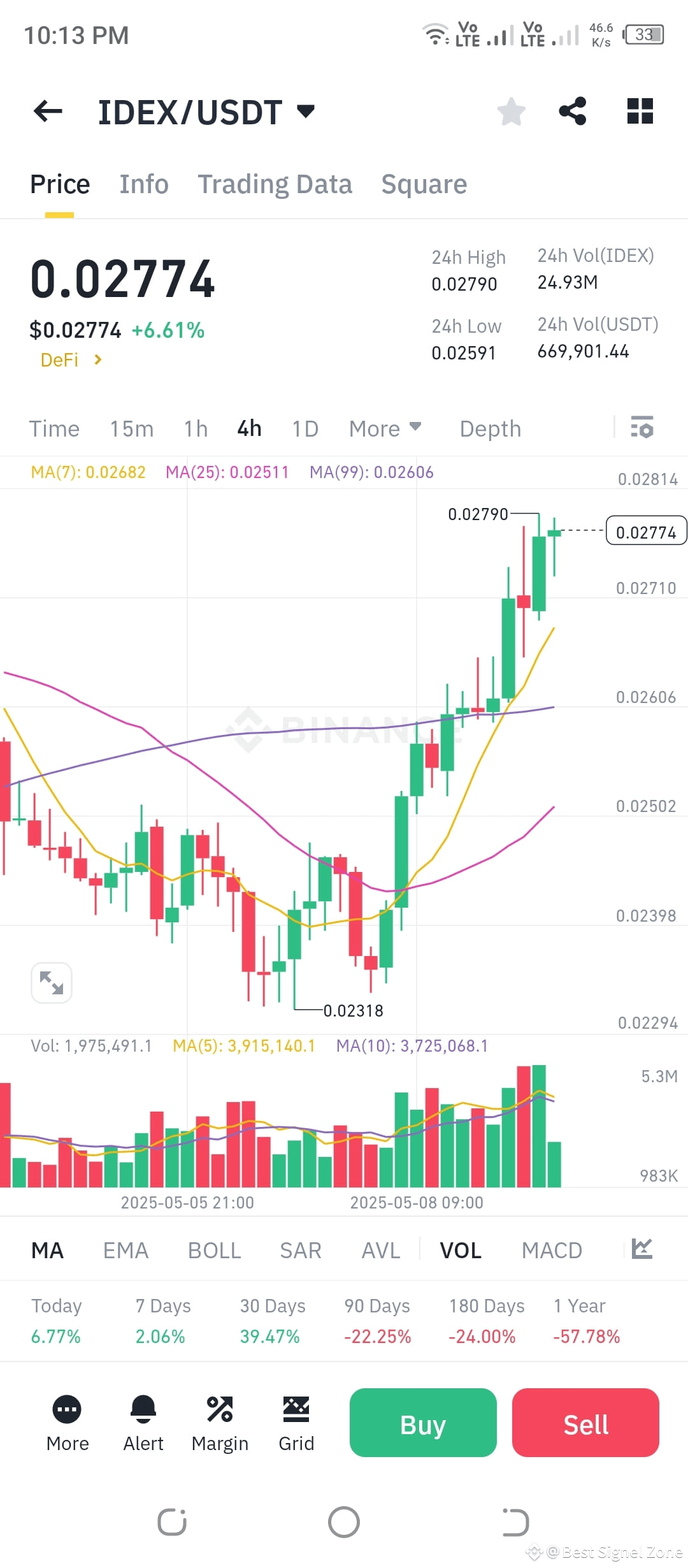 As of May 9, 2025, IDEX (IDEX) is trading at approximately $ | Best Signel Zone on Binance Square