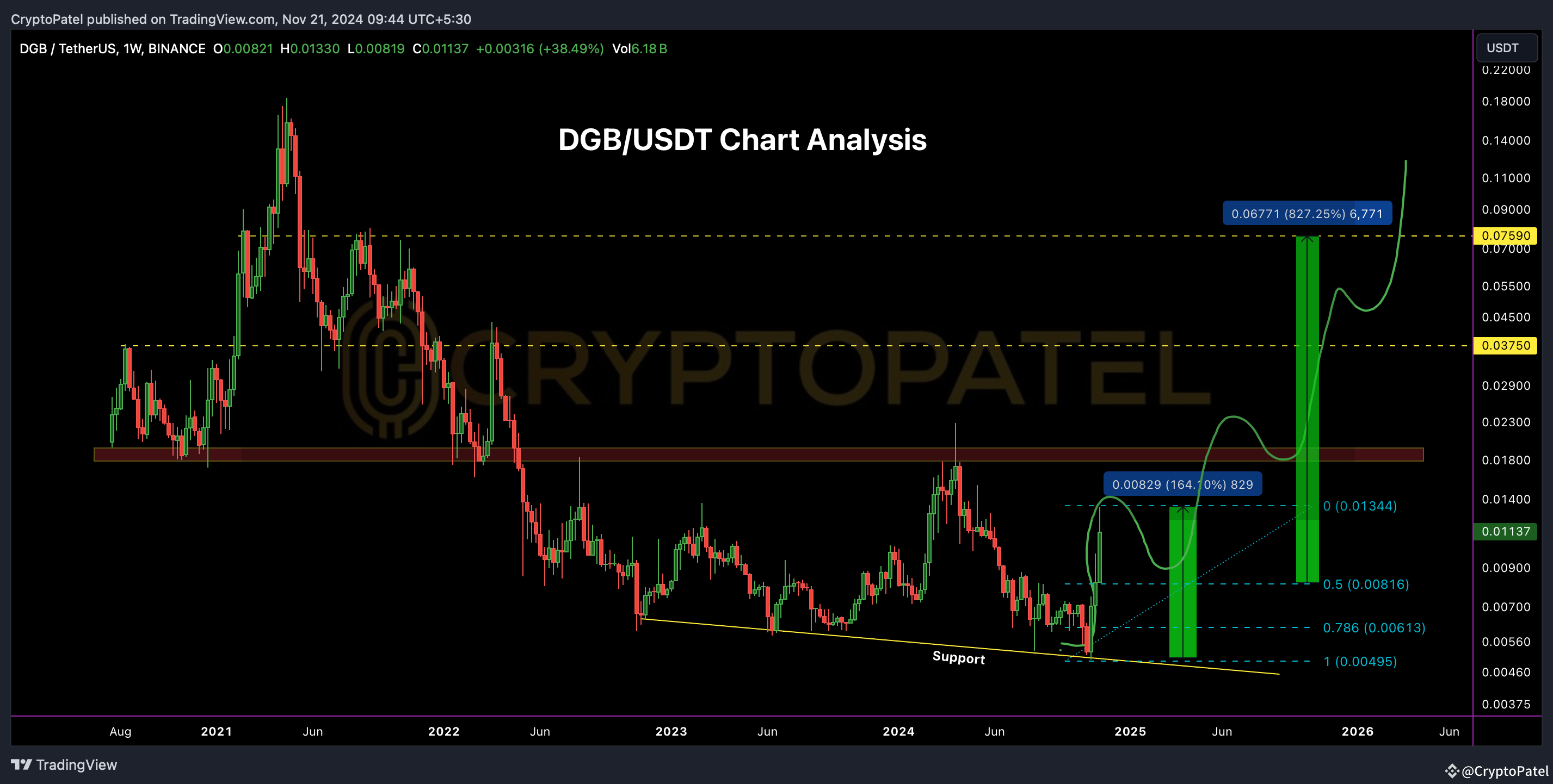 DGB/USDT Technical Analysis: Big Move Ahead? 🚀 $DGB ️ Cu | CryptoPatel on Binance Square
